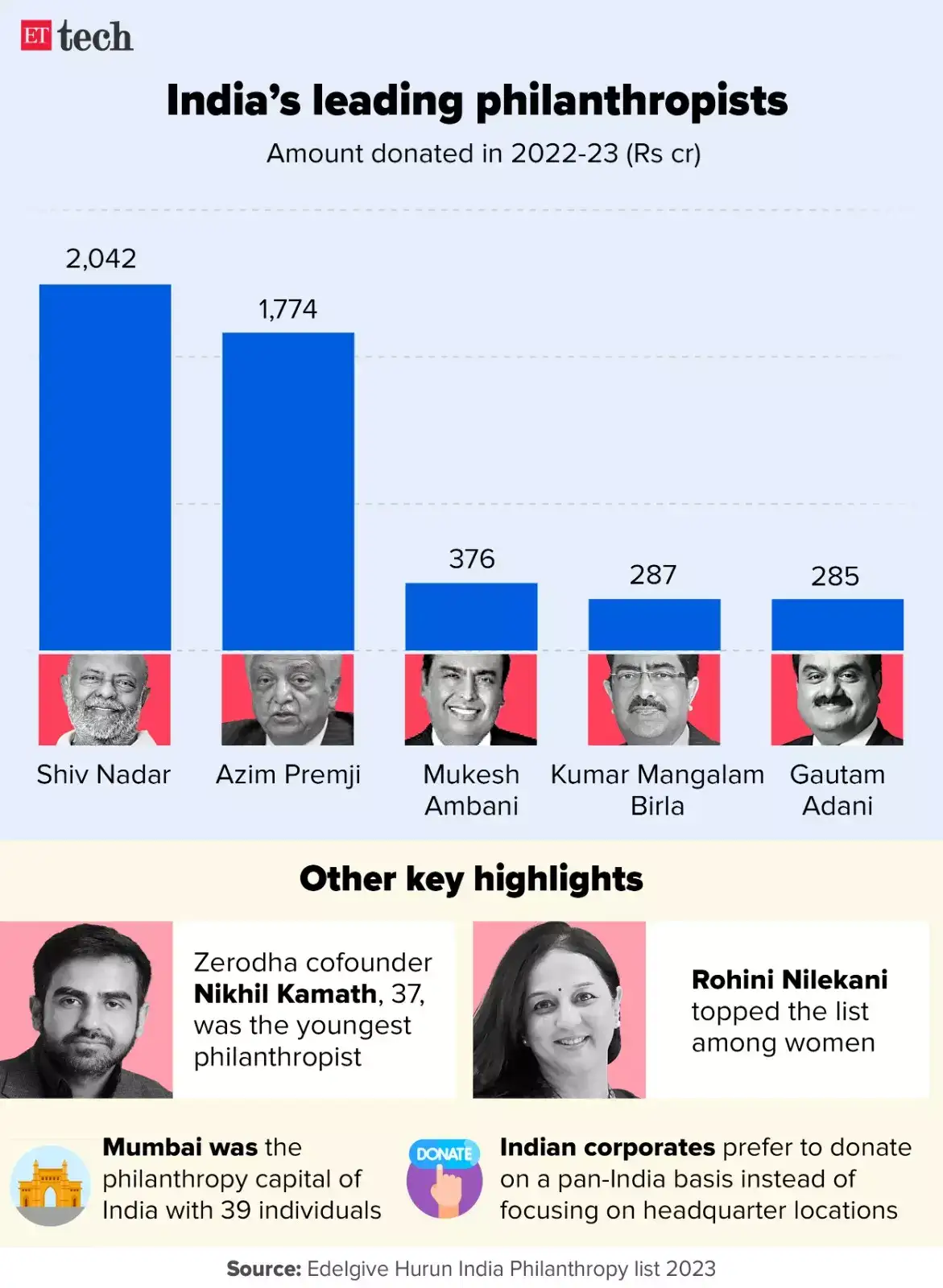 shiv nadar hurun philanthropy list: HCLTech founder Shiv Nadar tops ...