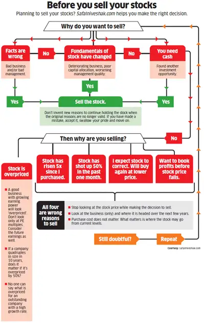 Have you invested a lot of money into stocks? 4 tips to manage stock ...