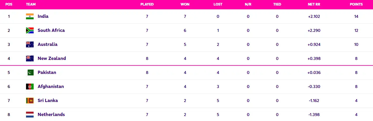 India vs South Africa, World Cup 2023: When and where to watch IND vs ...
