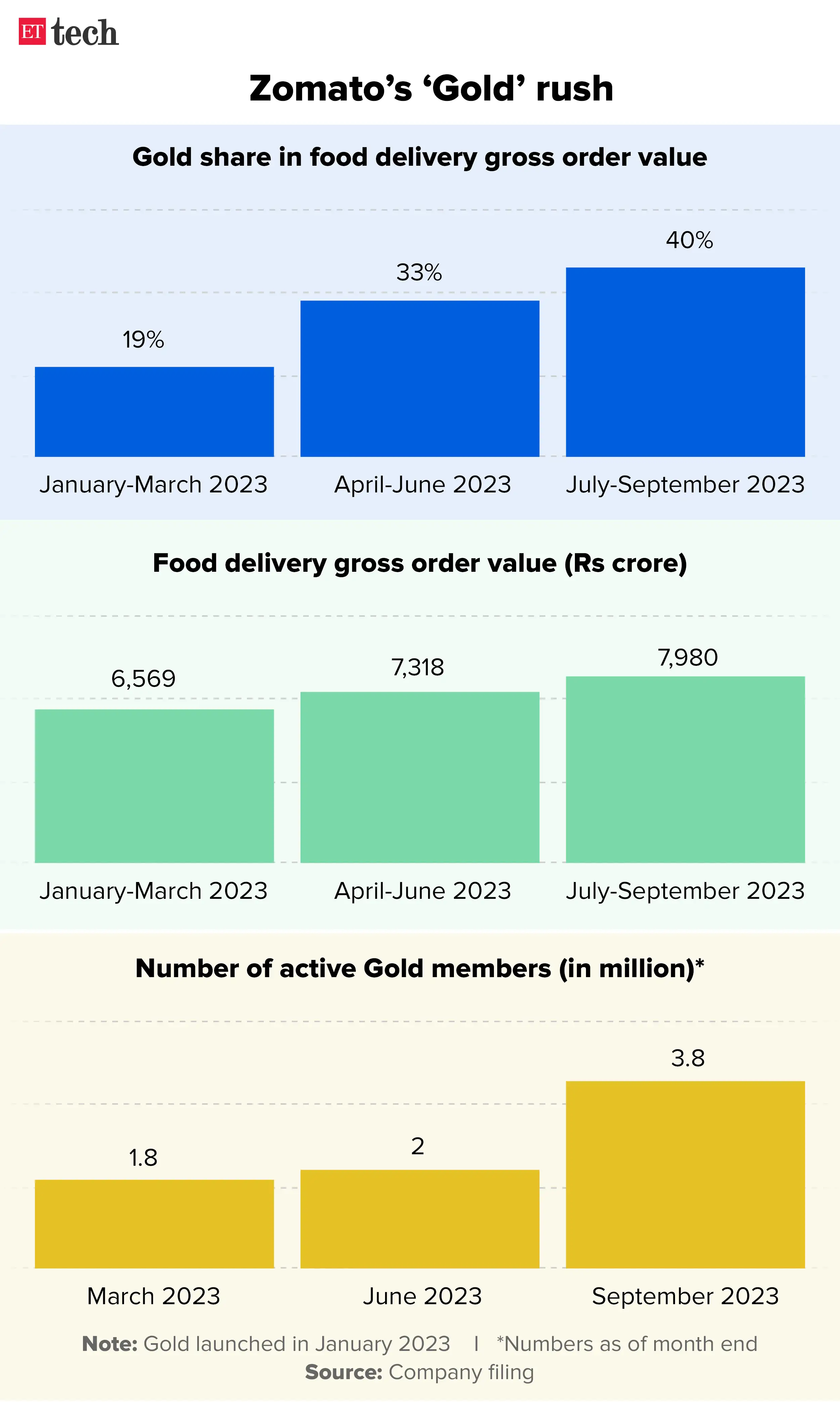 gold: Despite numbers, Zomato must tweak Gold to cut profitability drag ...