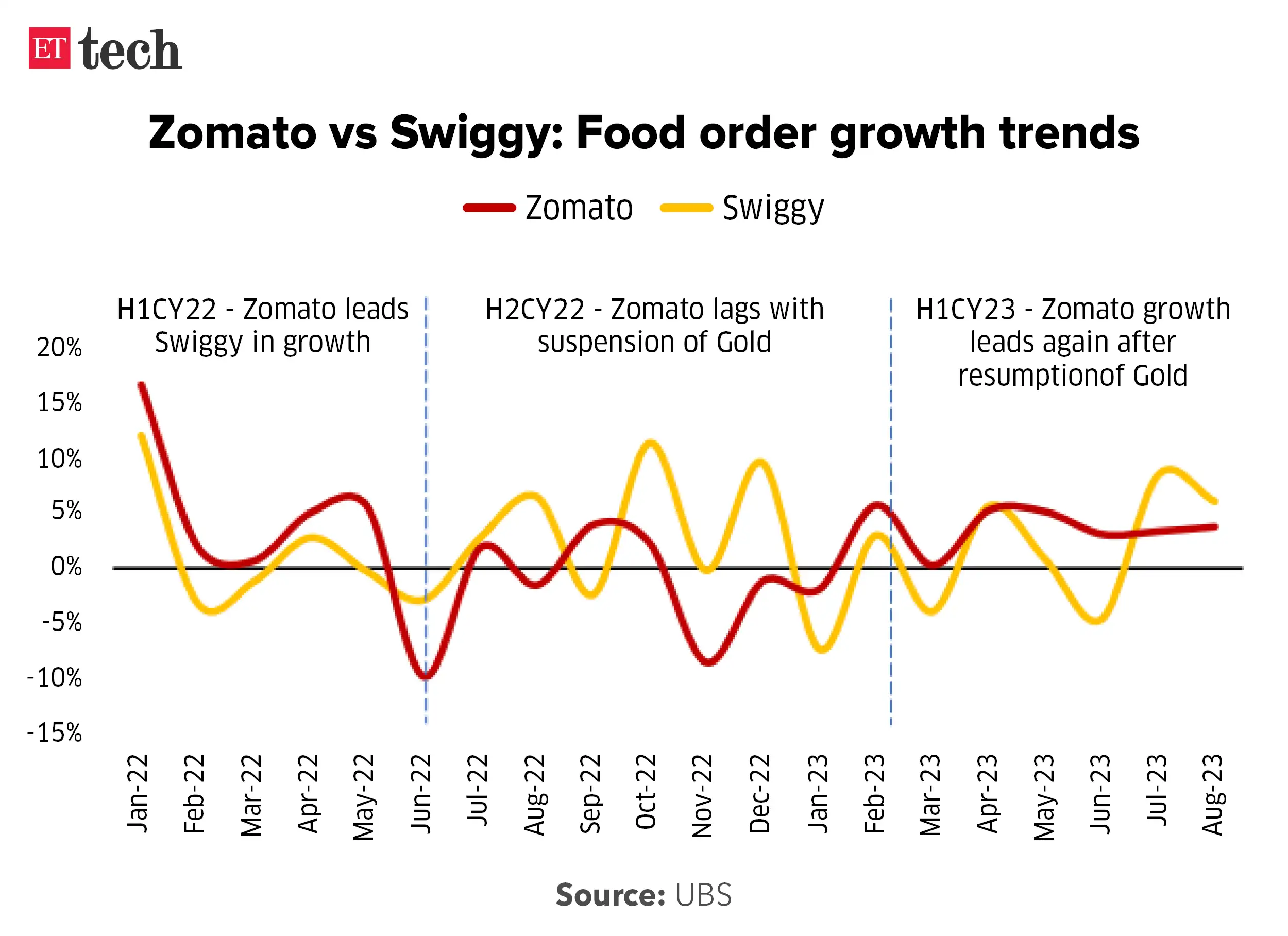 gold: Despite numbers, Zomato must tweak Gold to cut profitability drag ...