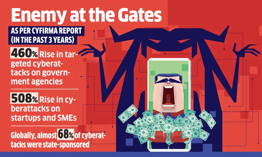 cyber attacks: State-sponsored cyberattacks against India up 278% in ...