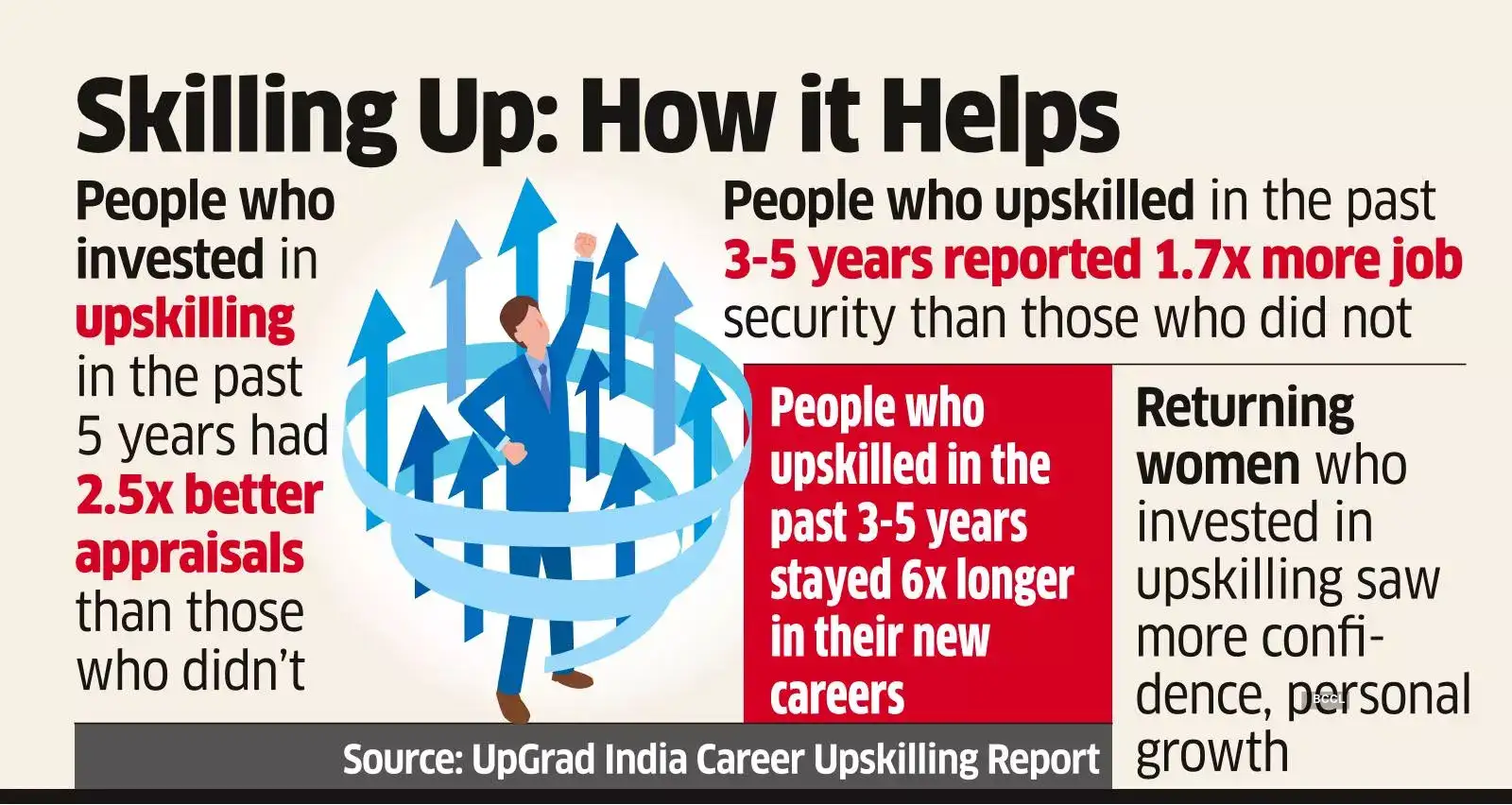 Upskilling is helping executives move up the ladder: Report - The ...