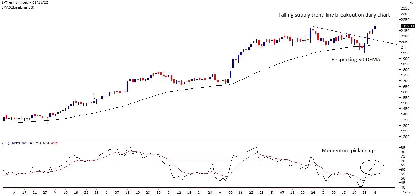 trent share price: Chart Check: 30% in 3 months! Should you buy or book ...