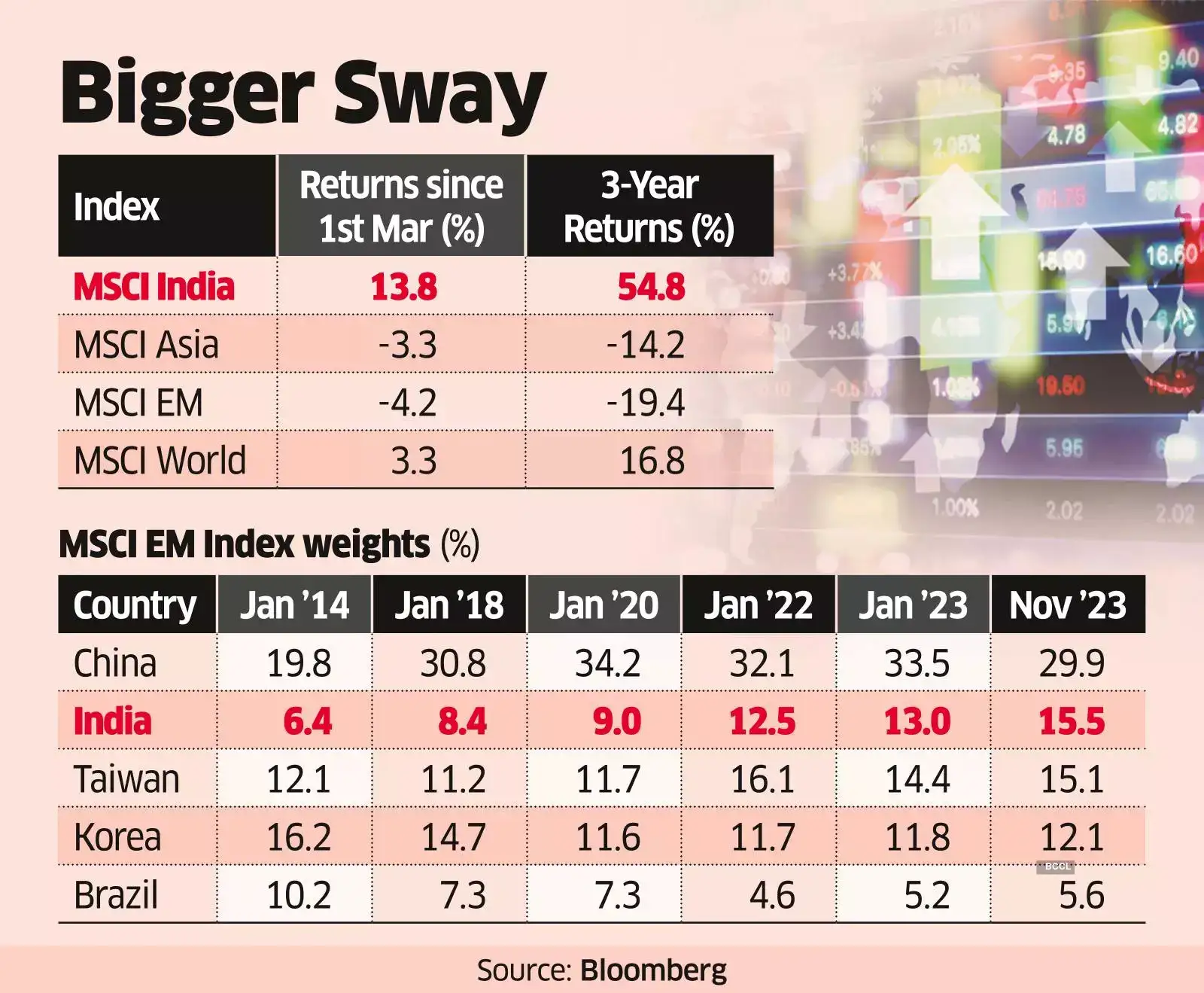 MSCI EM index: India regains the second spot on MSCI EM index - The ...