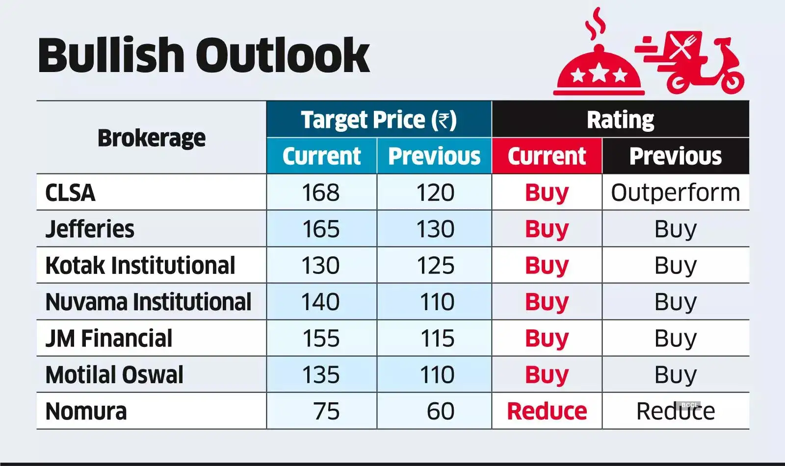 Zomato: Zomato has growth on menu, more upside - The Economic Times