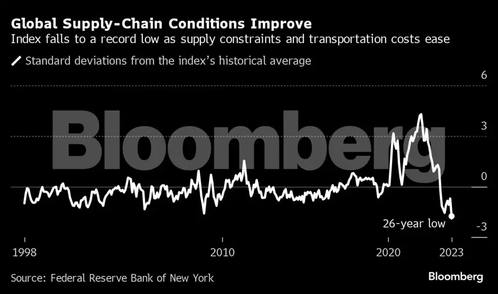 Global supply-chain pressure hits record low, NY Fed gauge shows - The ...