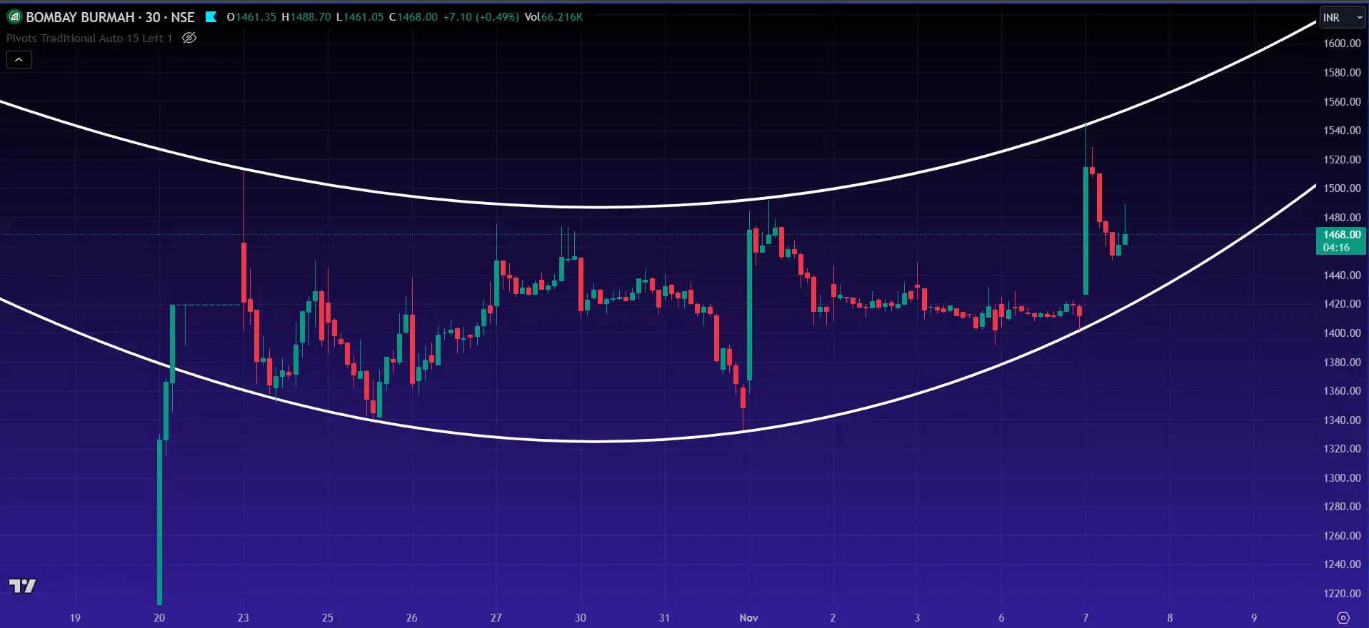Breakout Stocks: How to trade Bombay Burmah, Varun Beverages and Tata ...