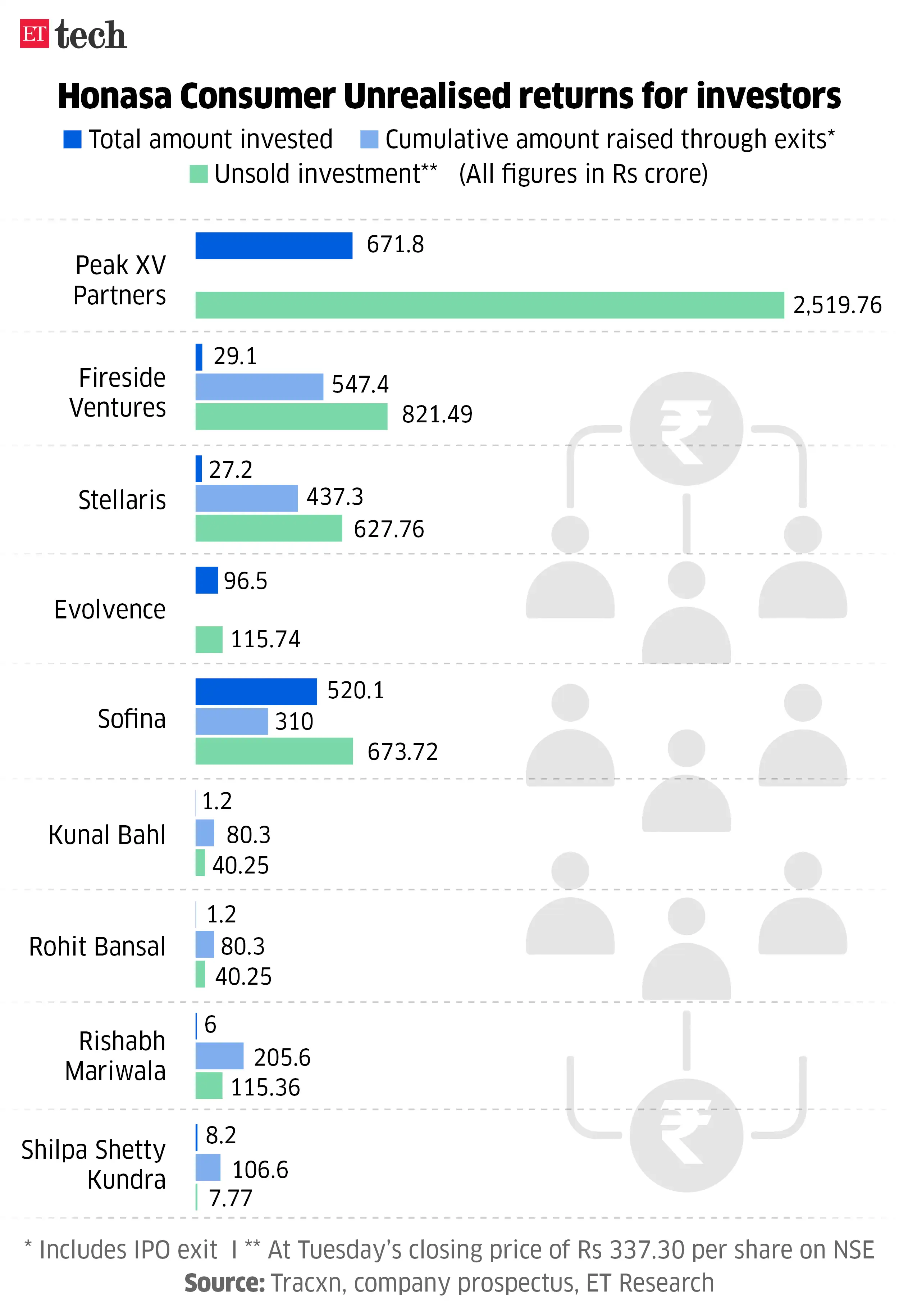 honasa investor returns: Mamaearth IPO turns spotlight on those ...
