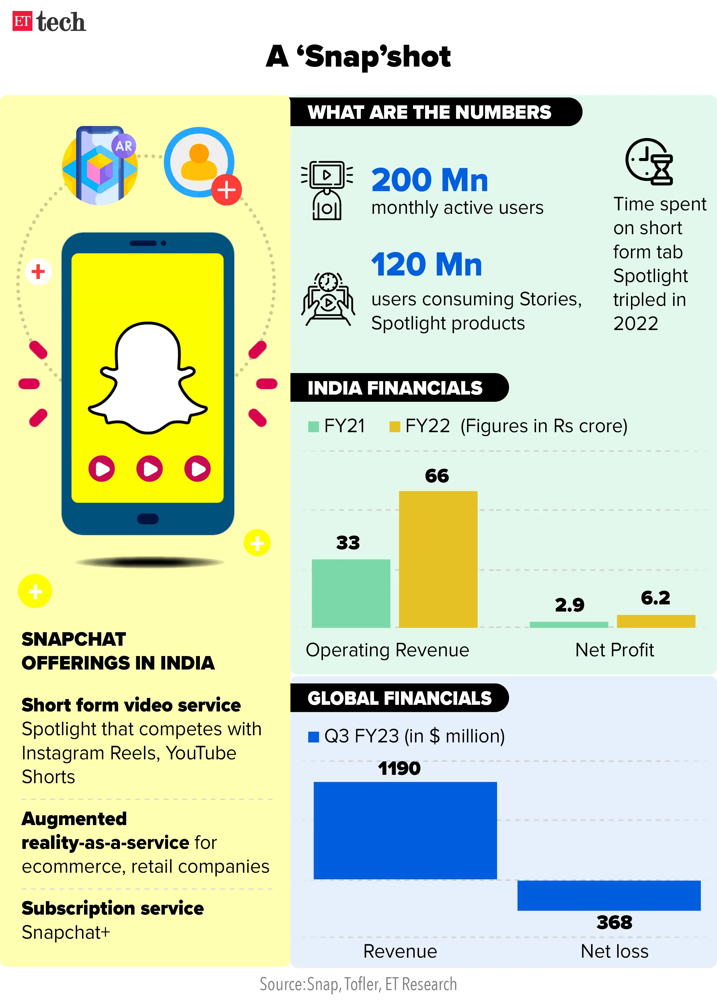 snap: In India, 200 million users is a relatively small number; we have ...
