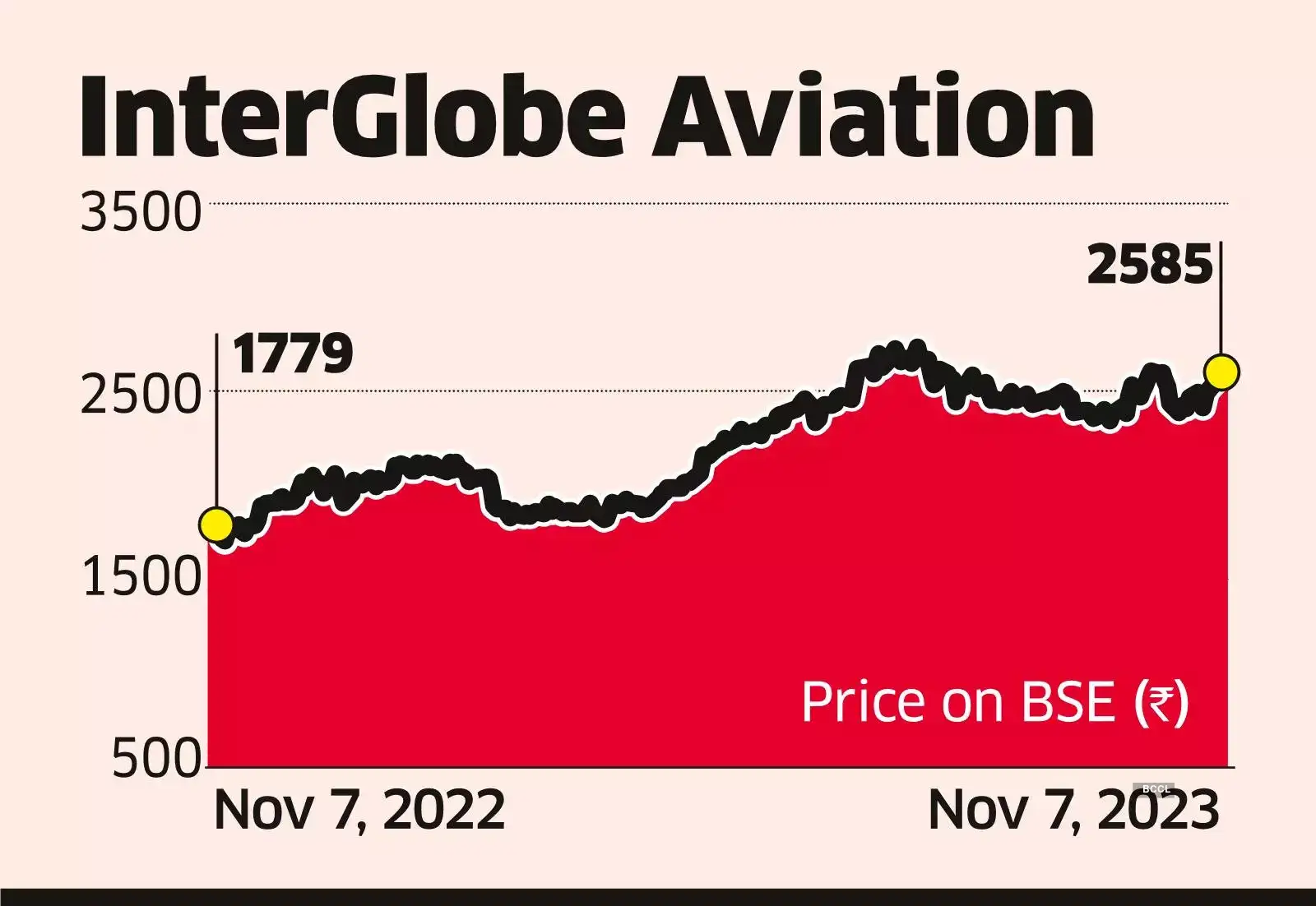 IndiGo: 80 IndiGo aircraft will be grounded between January-March - The ...