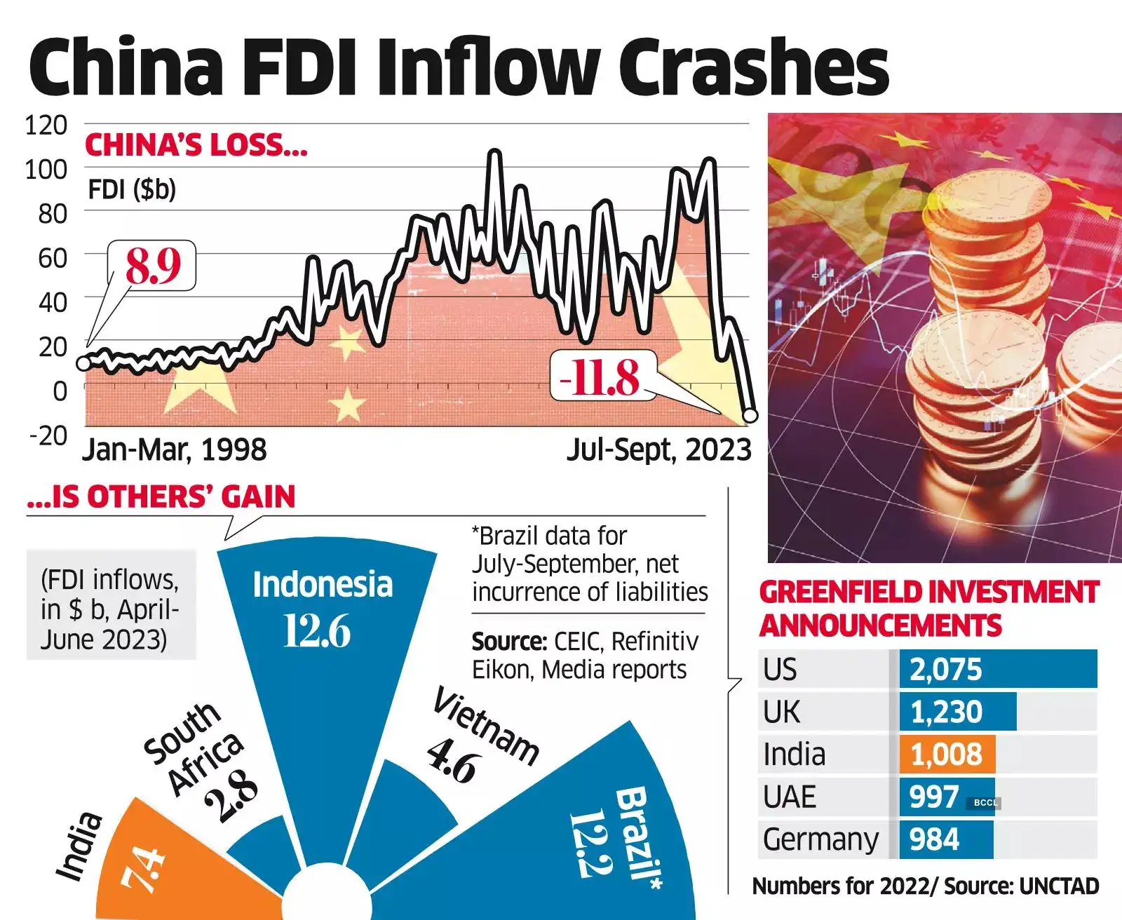 Foreign Direct Investment: As global companies chart course for India ...