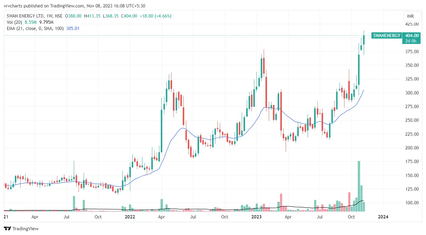 Breakout Stocks: How to trade Swan Energy, Alkem Laboratories and ...