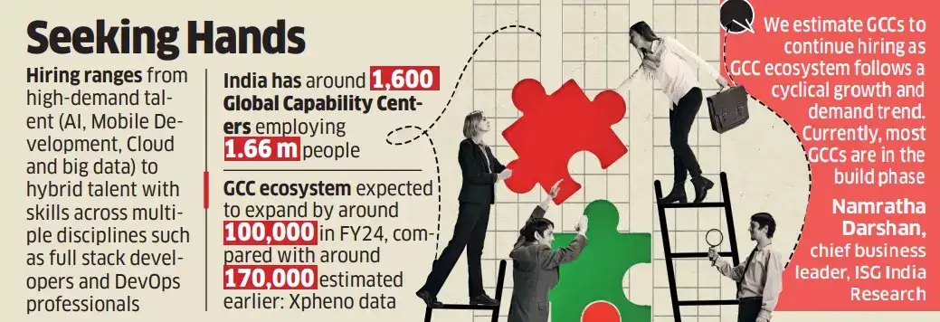 gcc hiring: Global captives buck the trend, likely to hire 30% more ...