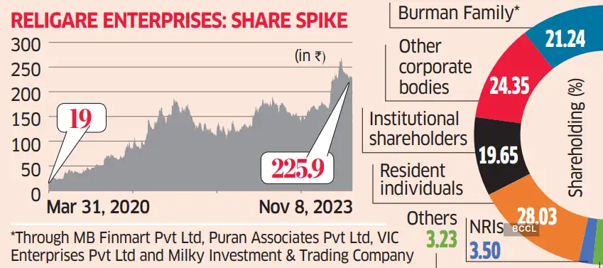 open offer: Independent directors of Religare rebel against Dabur ...