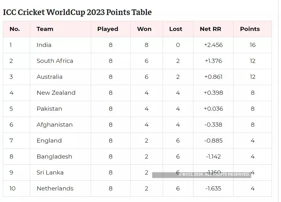 World Cup: What are the chances of India-Pakistan semi-final after ...