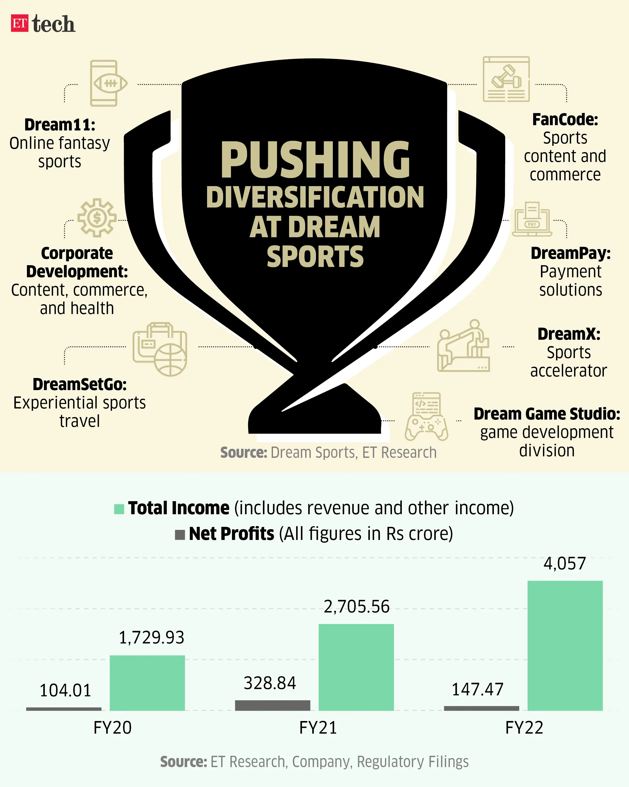 dream sports diversification: Dream Sports eyes diversification via ...