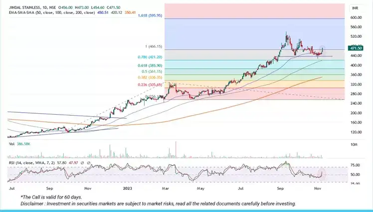 Chart Check: Jindal Stainless is showing signs of bottoming out; likely ...