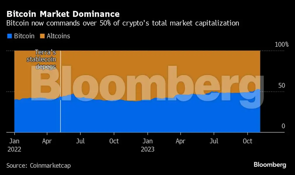 bitcoin price rally: Bitcoin rallies past Terra crash level in win for ...