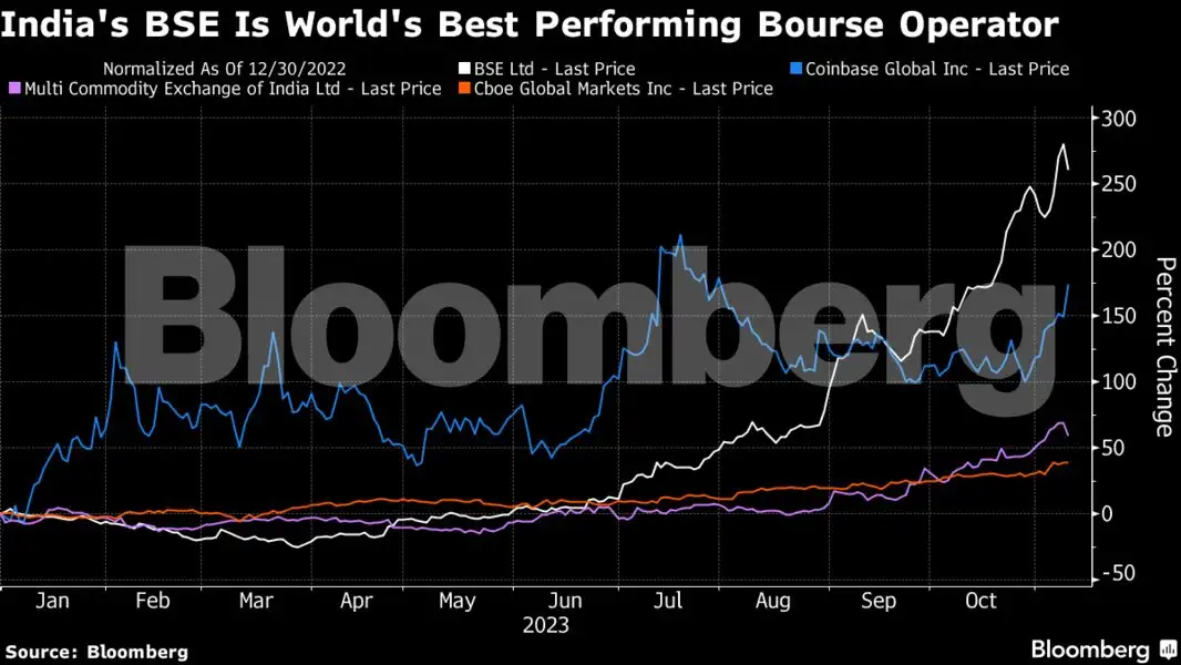 bse: India derivatives boom helps BSE stock trounce global peers - The ...