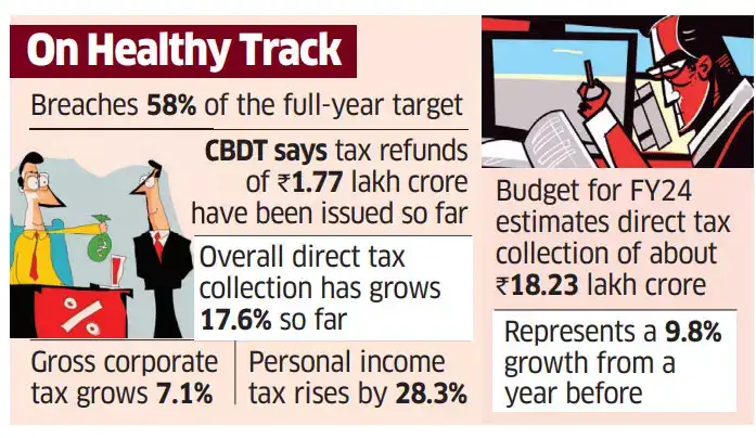 India's net direct tax collection rises 22% to Rs 10.60 lakh crore so ...