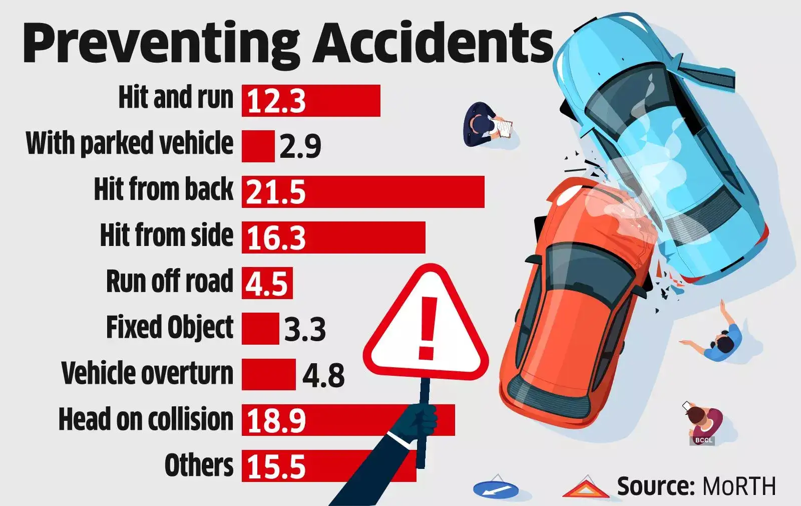 Soon All Vehicle Companies Must Install In Built Collision Warning Signal The Economic Times