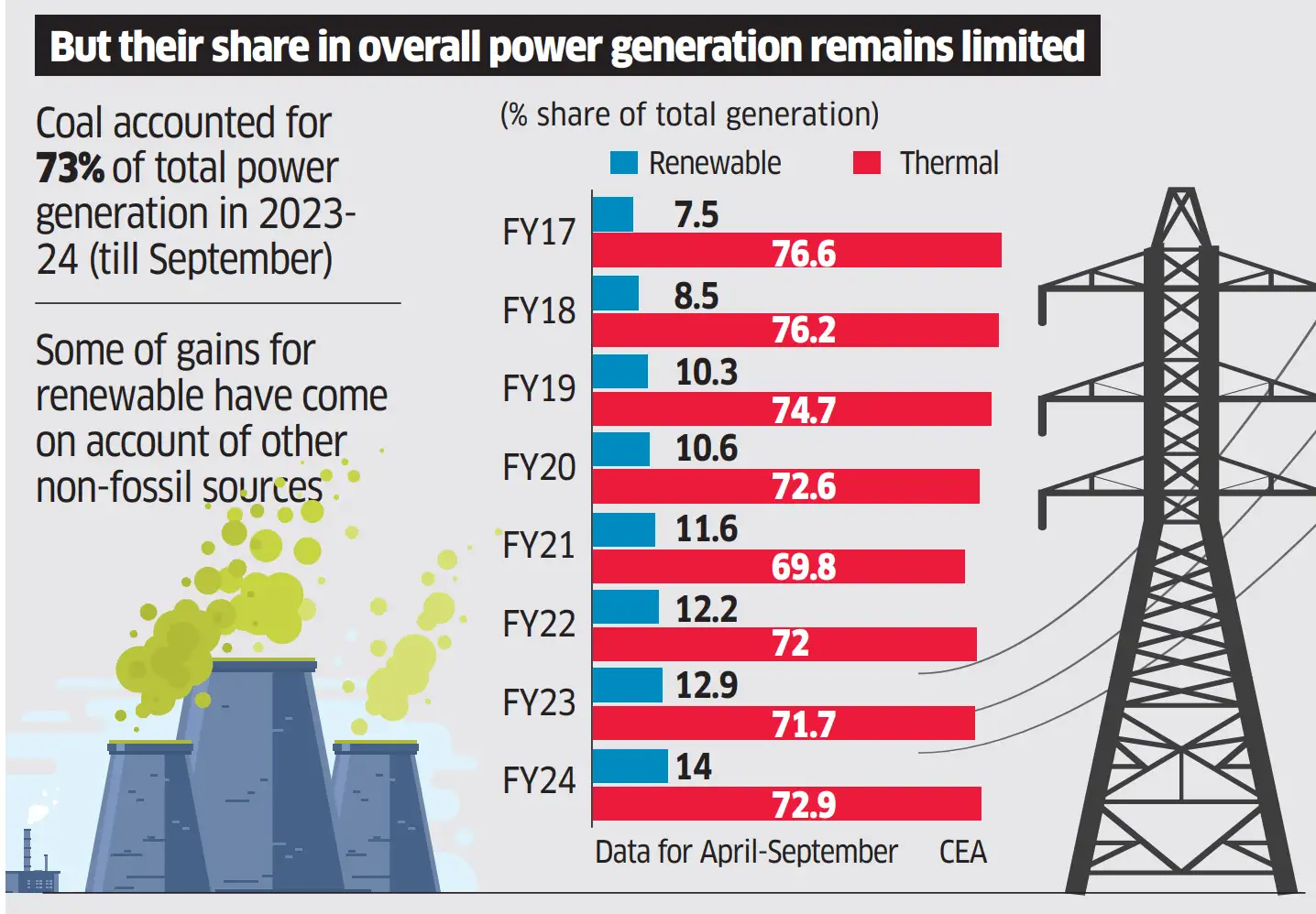 A look into India’s energy transition challenge - The Economic Times