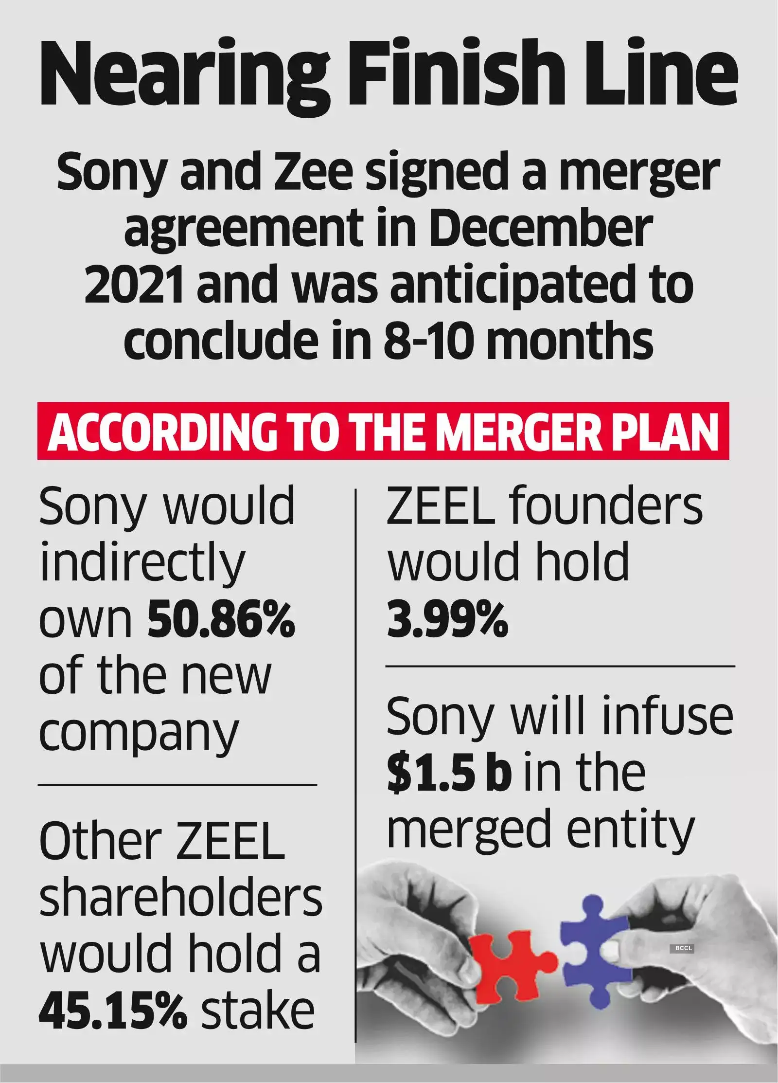 ZEEL: Sony, Zee will conclude merger, won't let top job become a ...