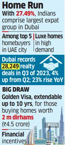 dubai: Indians dethrone British to become largest real estate investors ...
