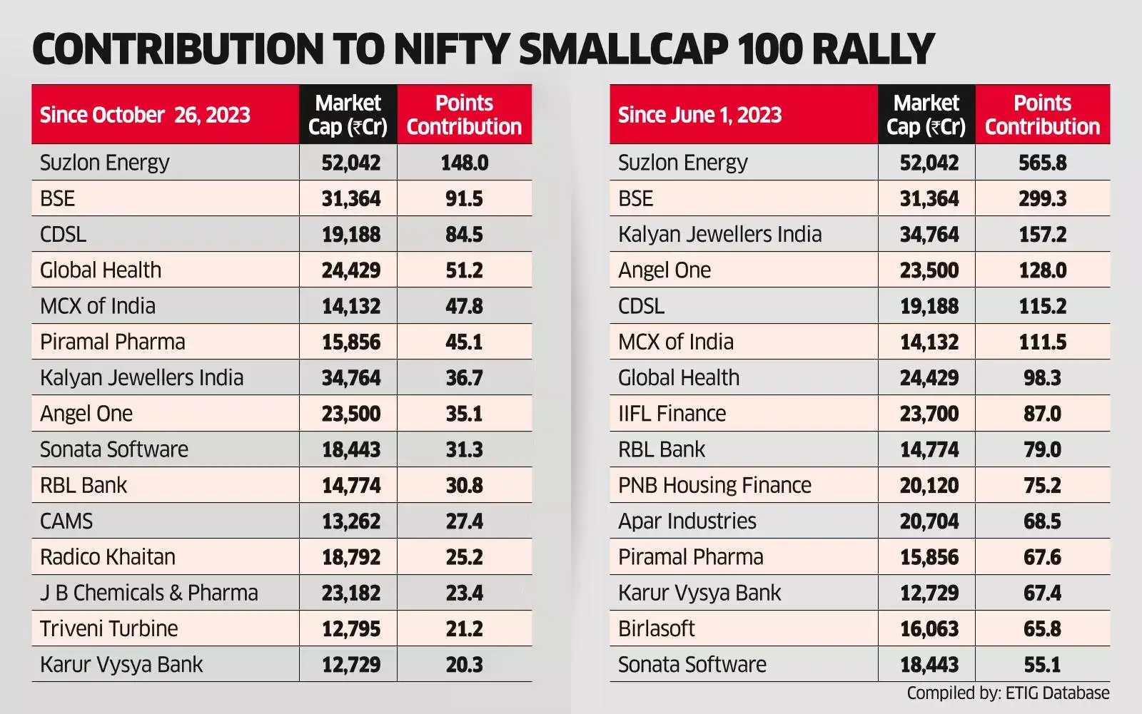 best performing smallcap stocks: Suzlon, BSE and CDSL lead rally in ...