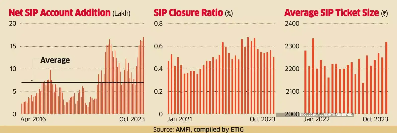 Net additions of SIP accounts reach record high of 1.7 million in ...