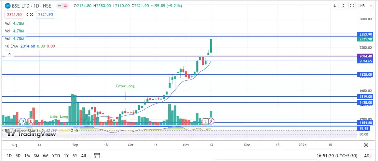 bse shares: Breakout Stocks: How to trade BSE, Torrent Power and PFC on ...