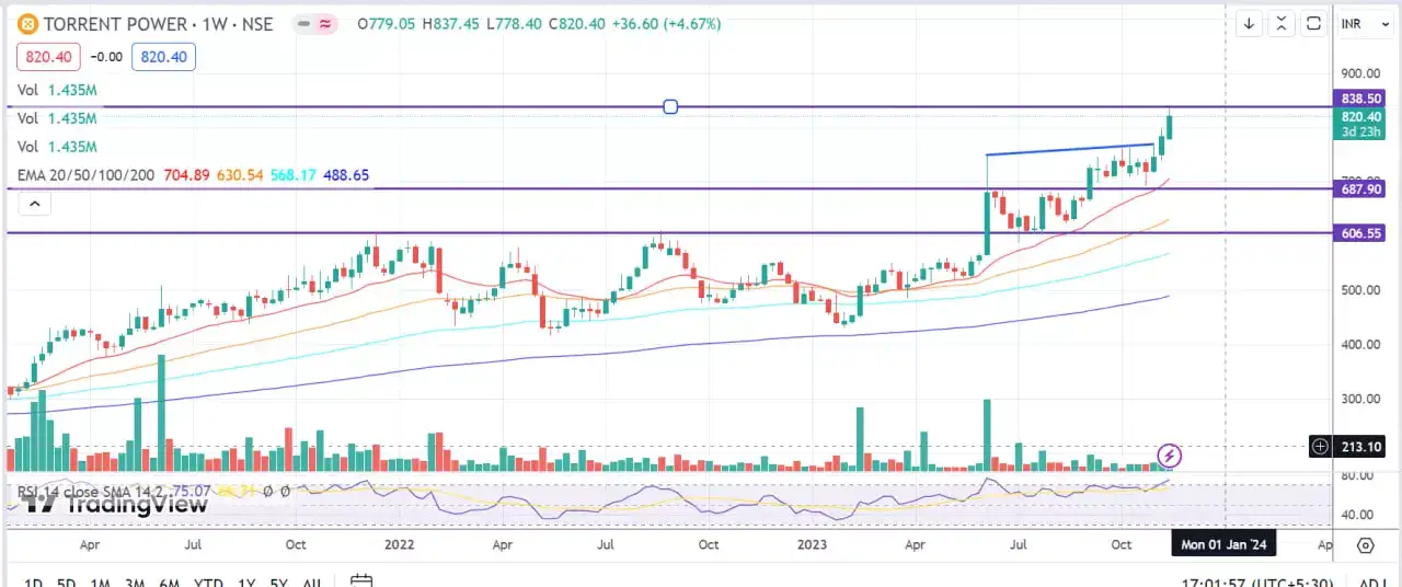 bse shares: Breakout Stocks: How to trade BSE, Torrent Power and PFC on ...