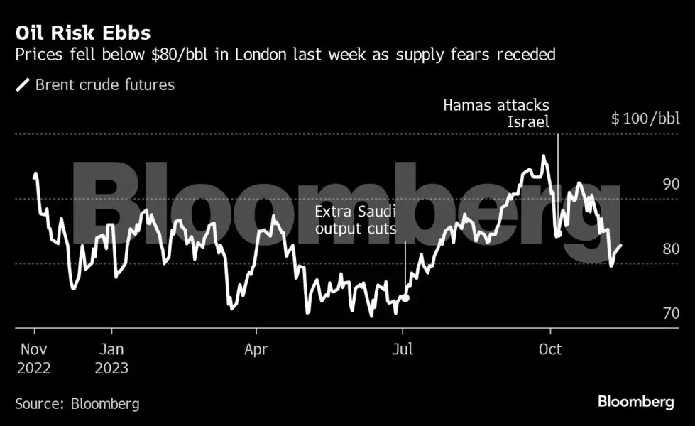 Oil markets: Oil markets less tight than expected as supply climbs ...
