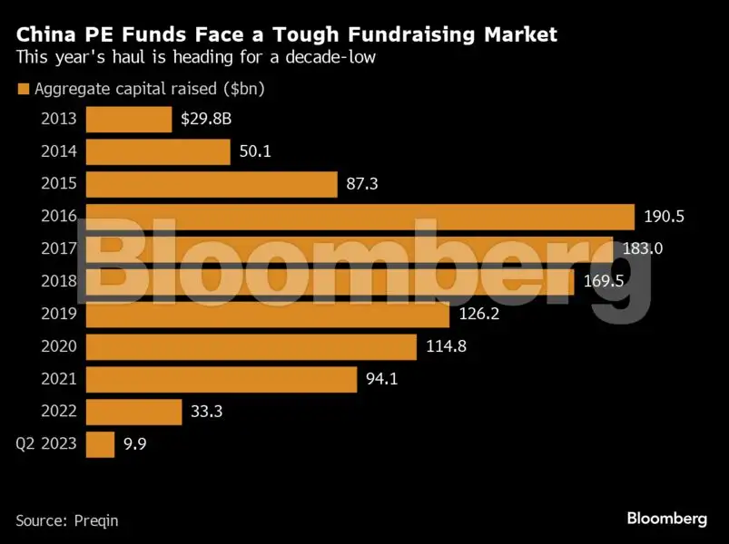 PE companies: PE companies trapped in China after $1.5-trillion bets ...