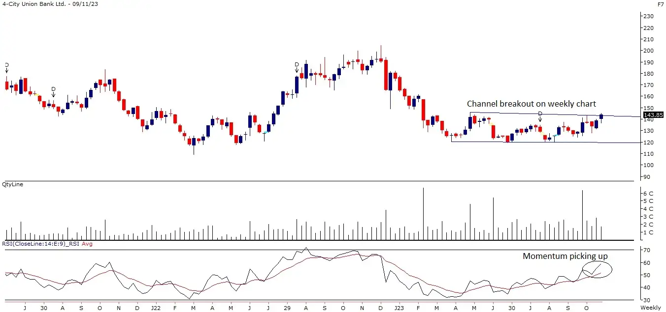 Chart Check: Contra buy? Down 30% from highs but channel breakout on ...