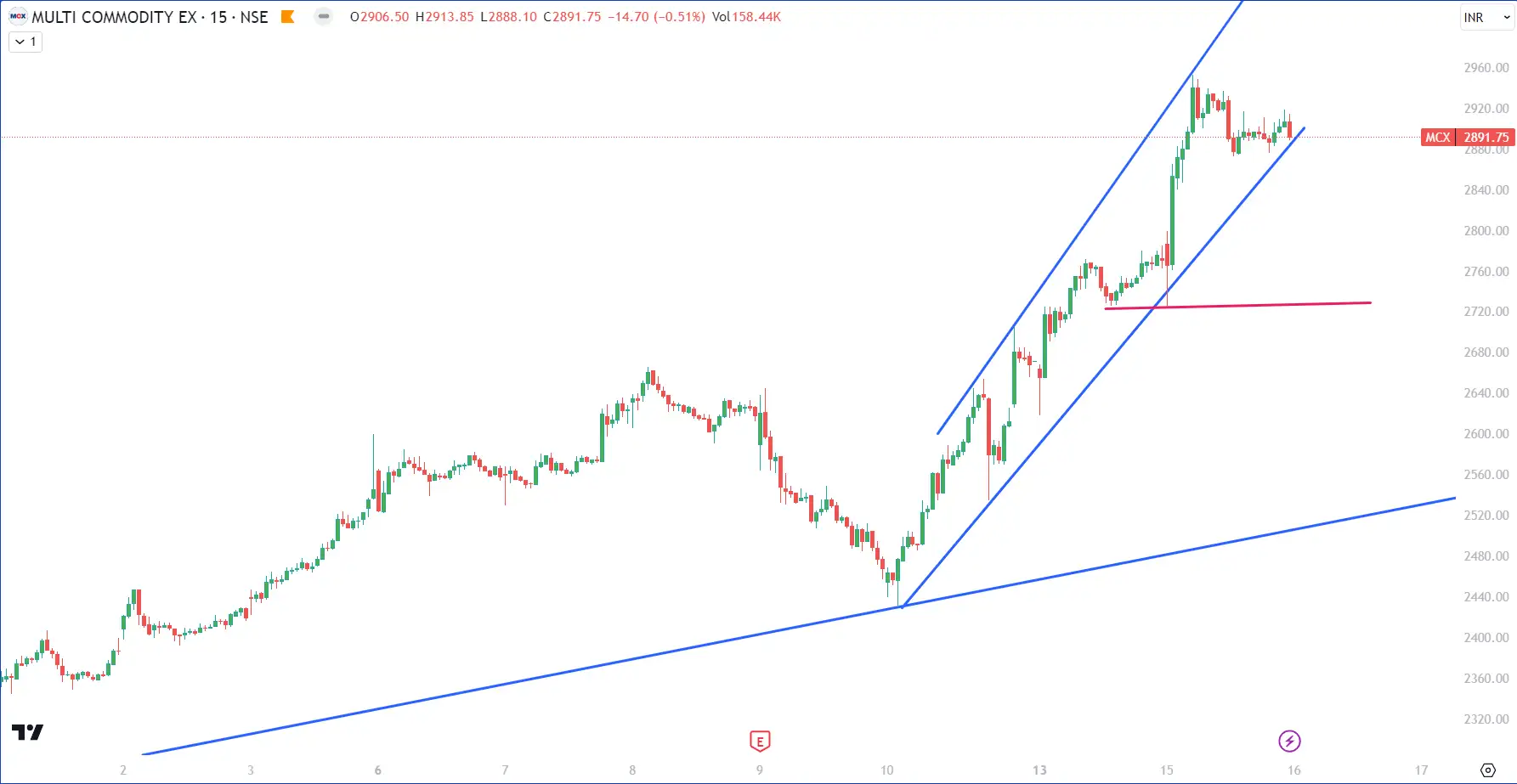 Breakout Stocks: How to trade MCX, Nesco and eClerx on Thursday - The ...