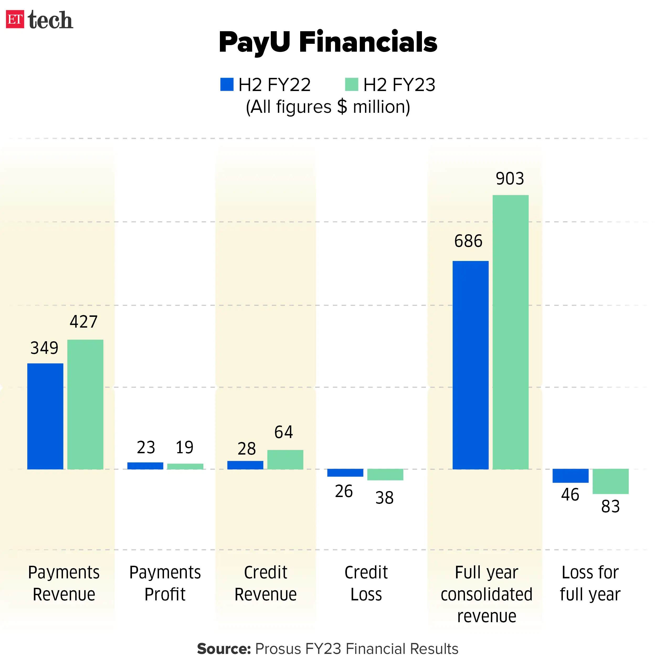 payu b2b pay: PayU eyes B2B pay, credit play under new top brass - The ...