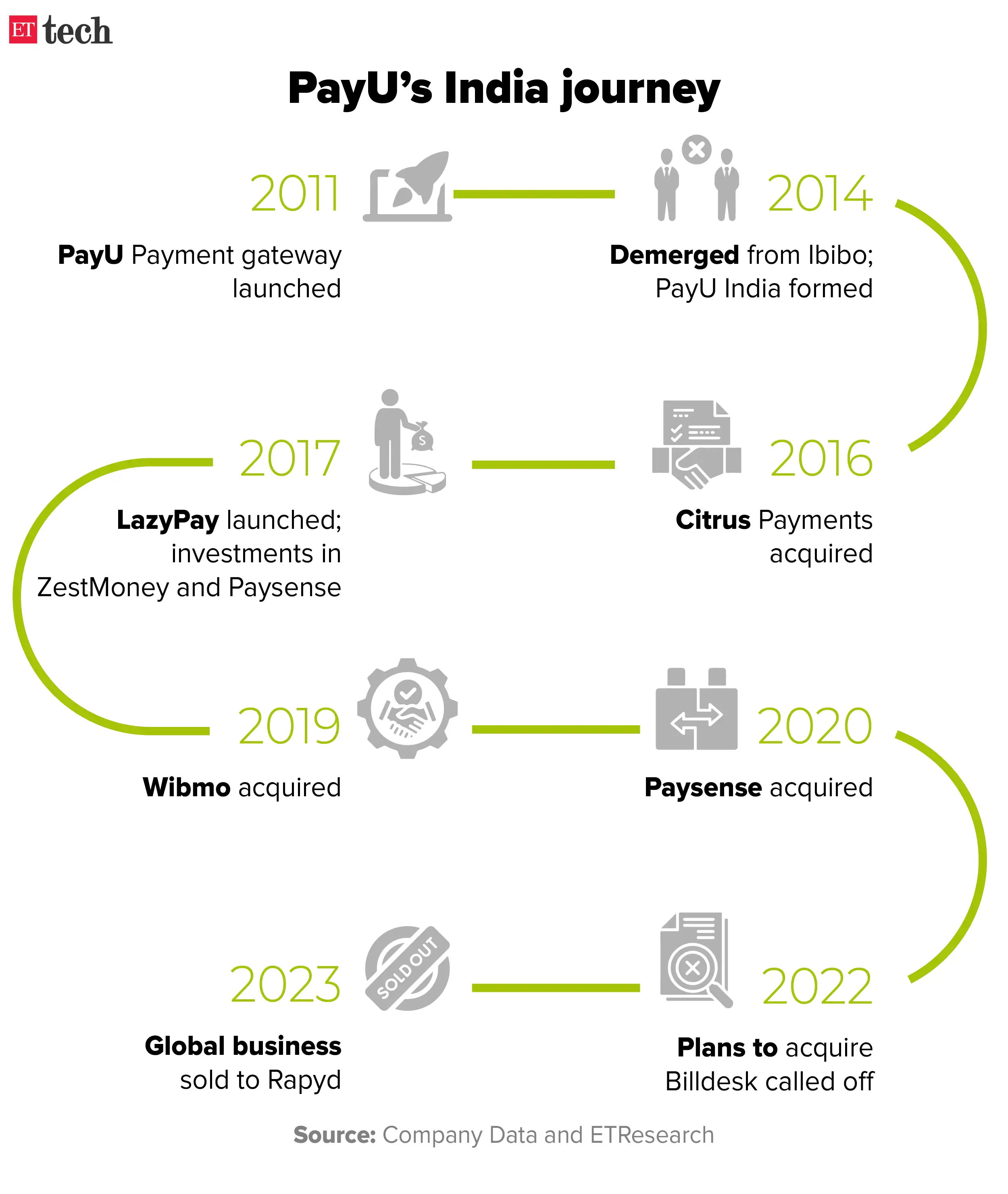 payu b2b pay: PayU eyes B2B pay, credit play under new top brass - The ...
