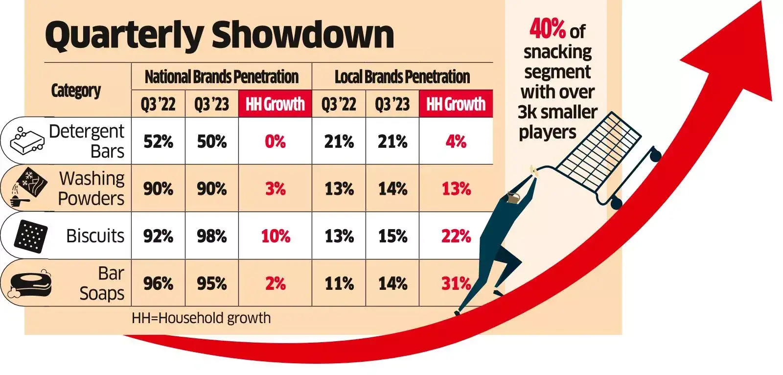 FMCG giants feel the pinch as regional players' reach widens - The ...
