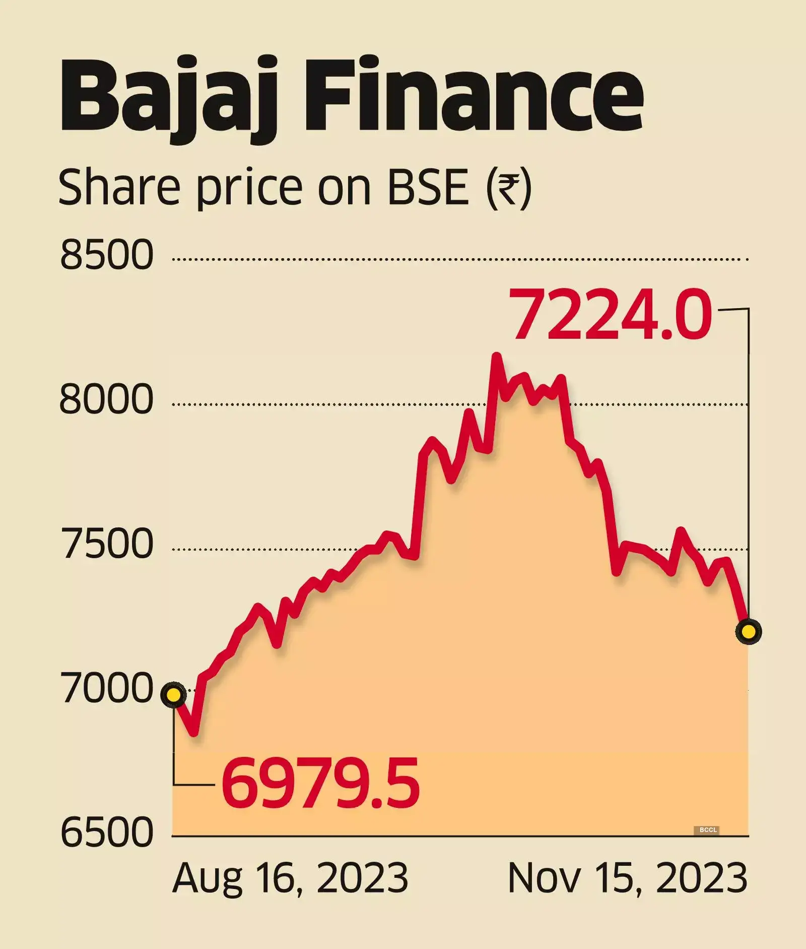 Bajaj Finance loans: RBI asks Bajaj Finance to stop disbursal of loans ...