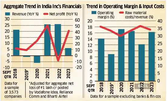 revenue: India Inc Q2 profit surges, revenue growth muted - The ...