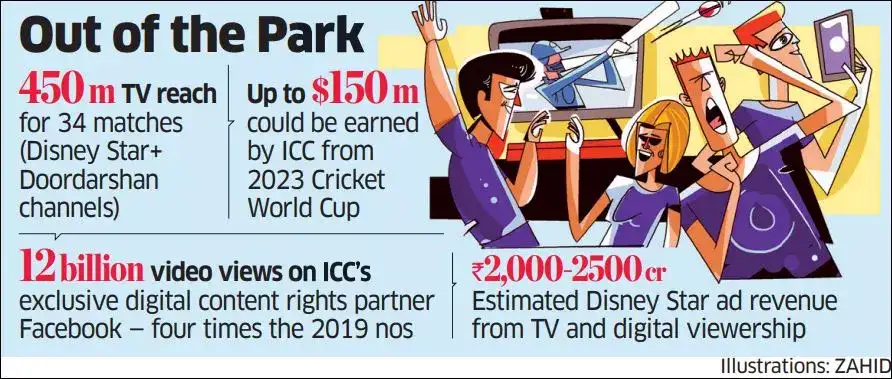 Viewers, packed stadiums score big for cricket world cup - The Economic ...