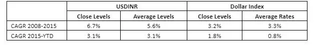 USDINR: Is the India alpha improving? - The Economic Times