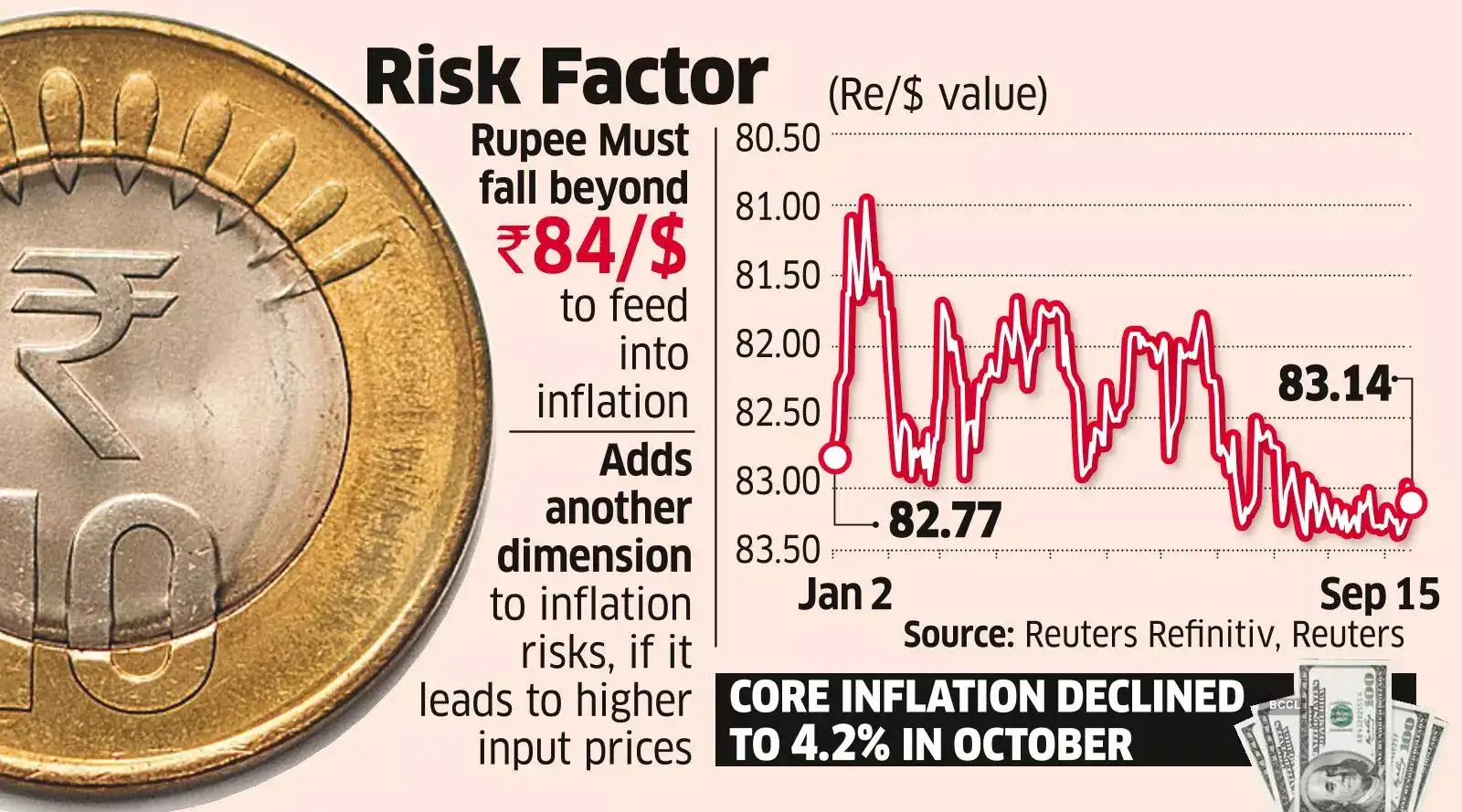 Rupee impact on inflation unlikely to be significant - The Economic Times