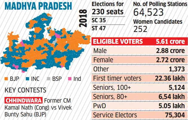State assembly elections: Madhya Pradesh polling on Friday - The ...