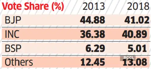 State assembly elections: Madhya Pradesh polling on Friday - The Economic Times