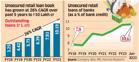 RBI Tightens Capital Norms for Unsecured Retail Loans - The Economic Times