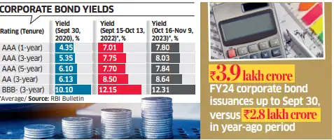 NBFCs Likely to See Rise in Bond Mkt Borrowing Costs - The Economic Times