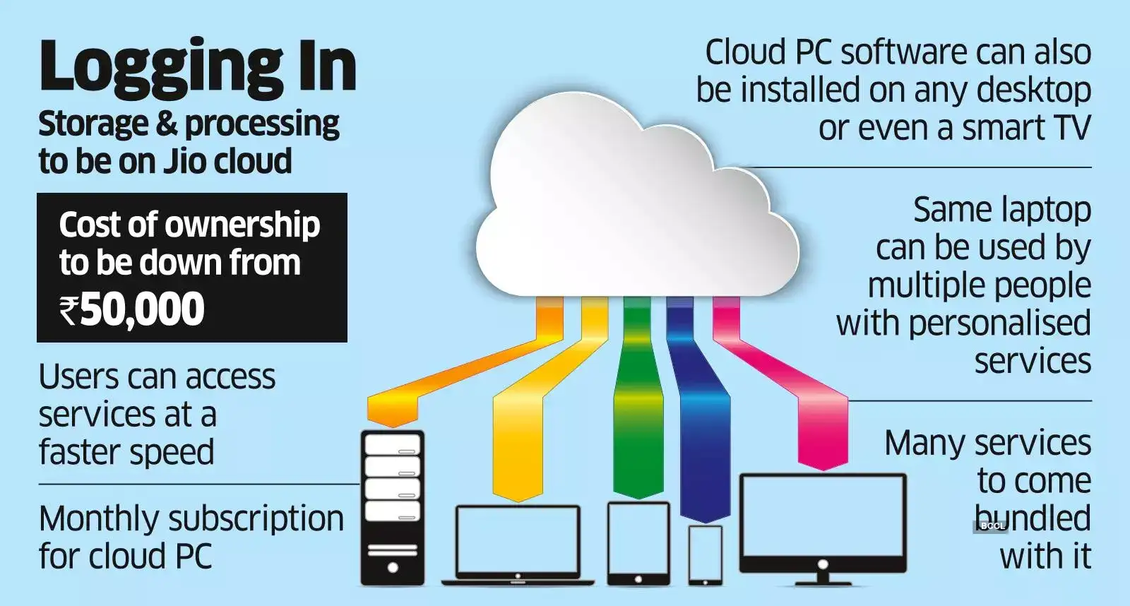 Reliance Jio plans 'cloud' laptop in bid to reduce ownership costs ...